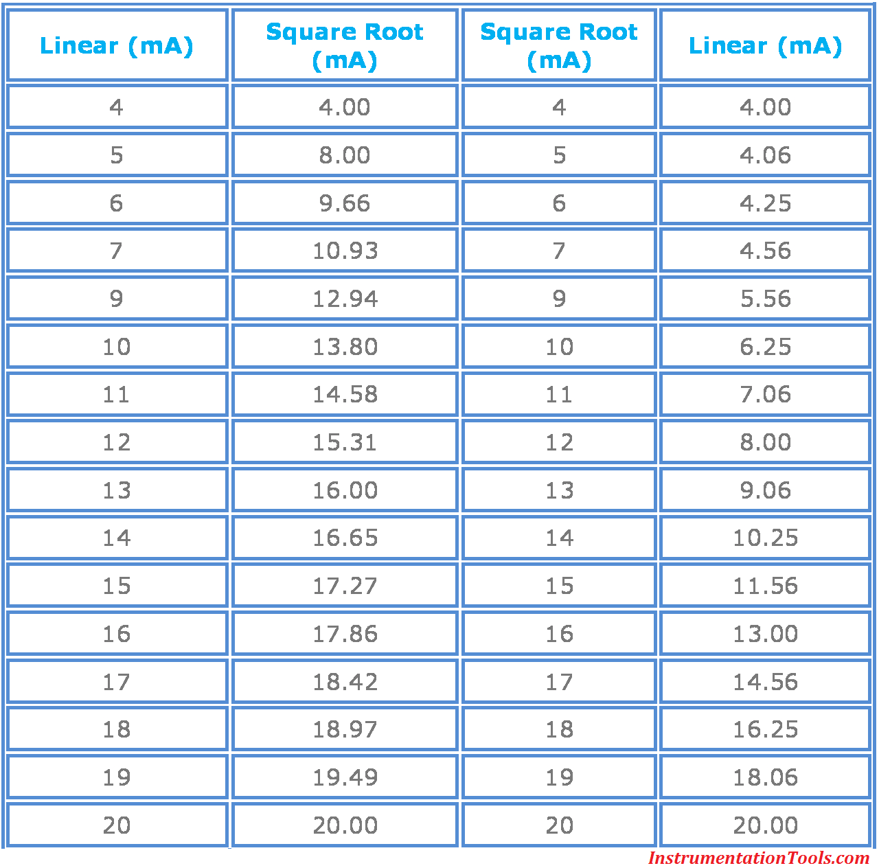 Linear To Square Root Extraction Instrumentation Tools
