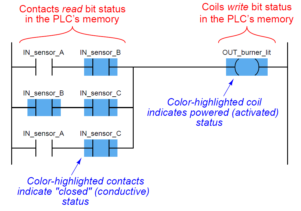 PLC Ladder Logic Contacts And Coils Instrumentation Tools
