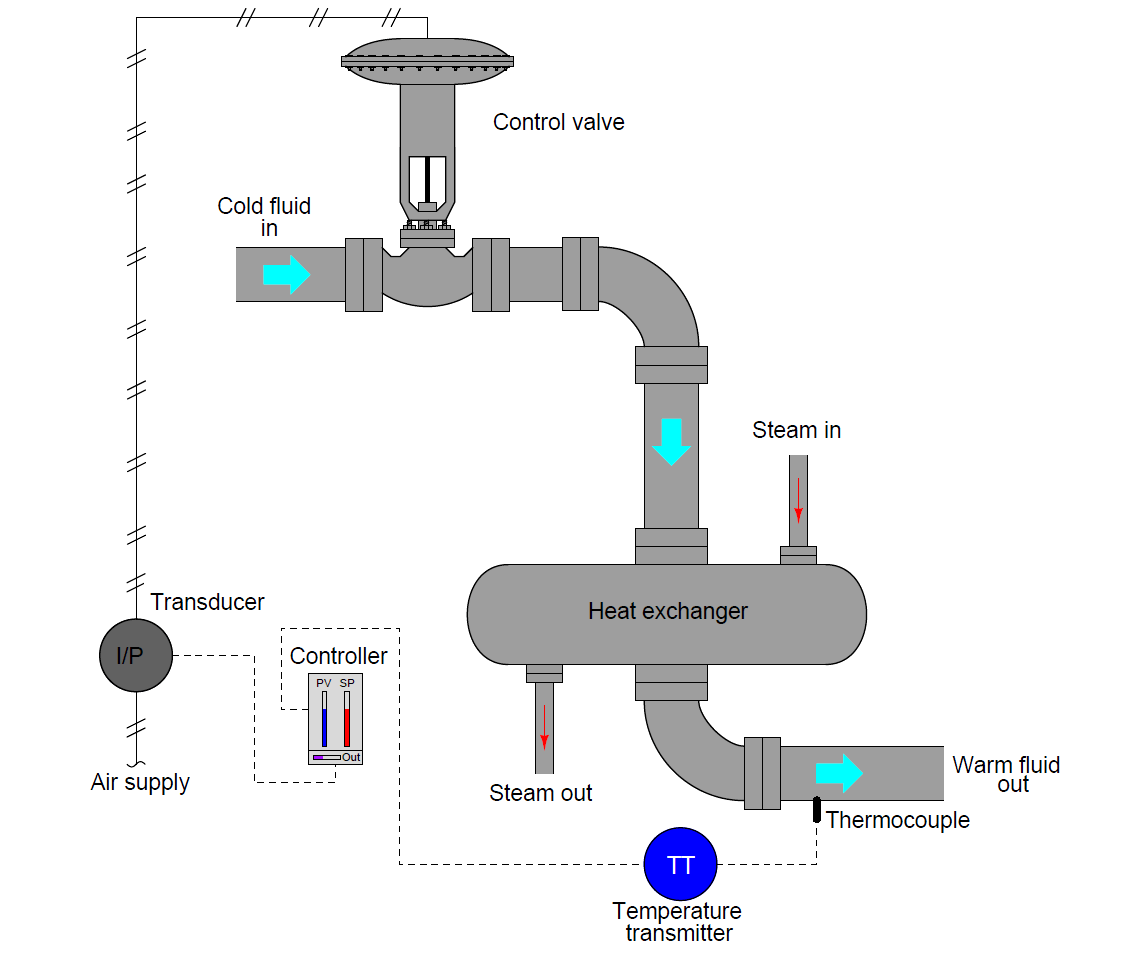 Basic Control Loops Multiple Choice ions Instrumentation Tools