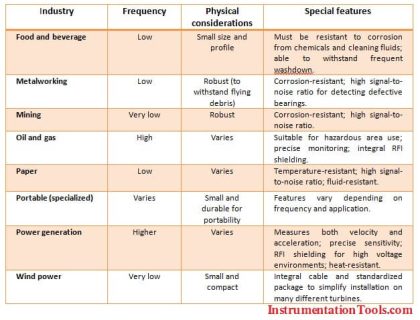 Importance of Vibration Measurement - Inst Tools