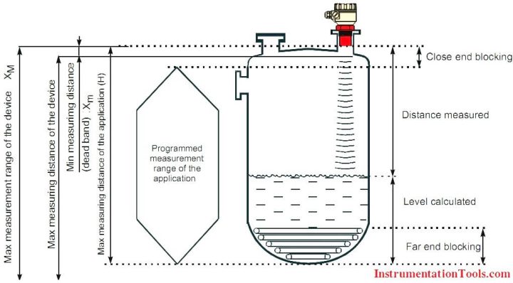 Ultrasonic Level Transmitter Working Principle - Inst Tools Ultrasonic Level Transmitter Working Principle - Inst Tools