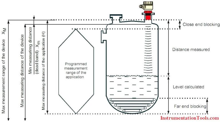 Ultrasonic Level Transmitter Working Principle - Inst Tools