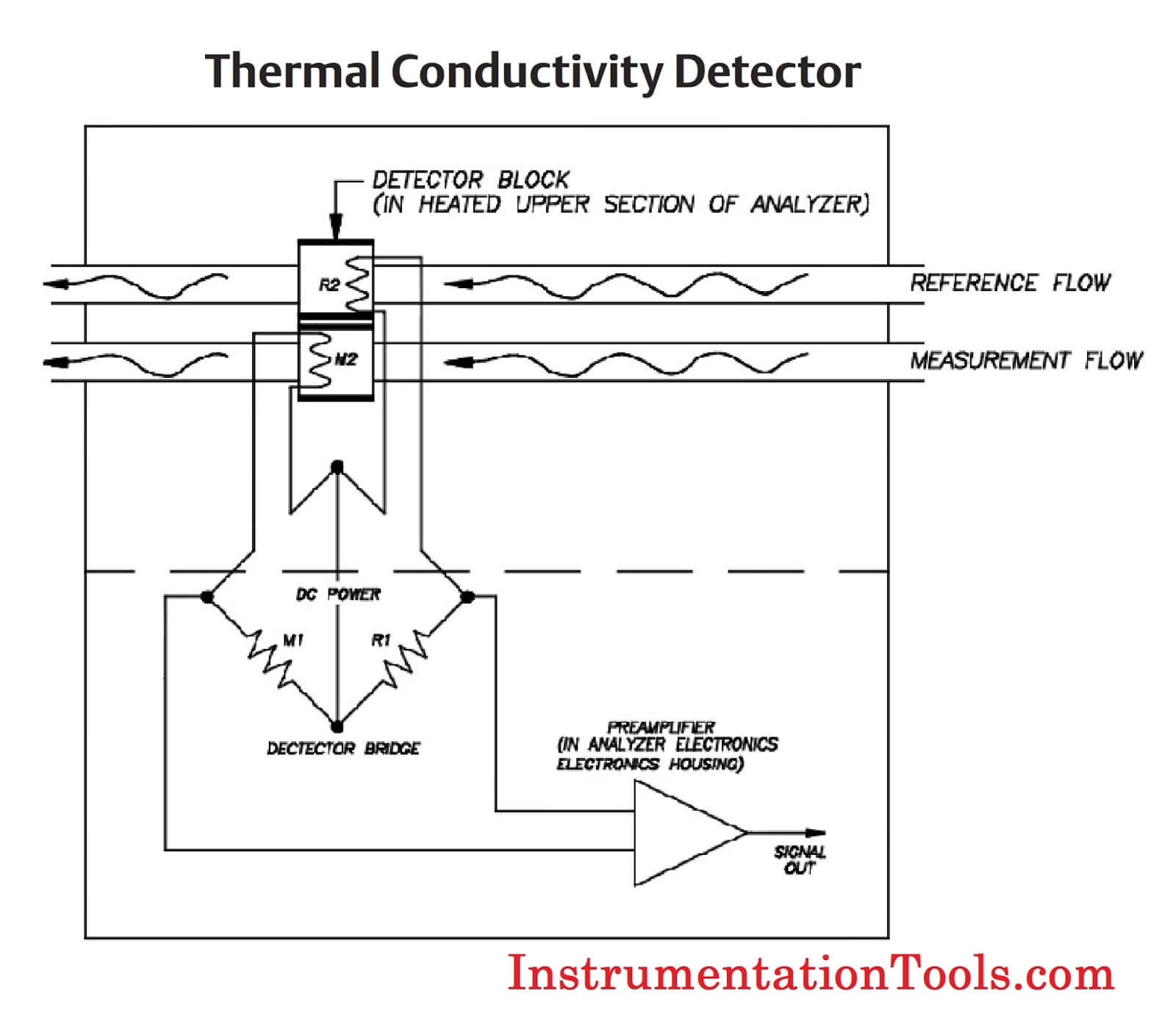 Working Principle Of Gas Chromatograph Inst Tools