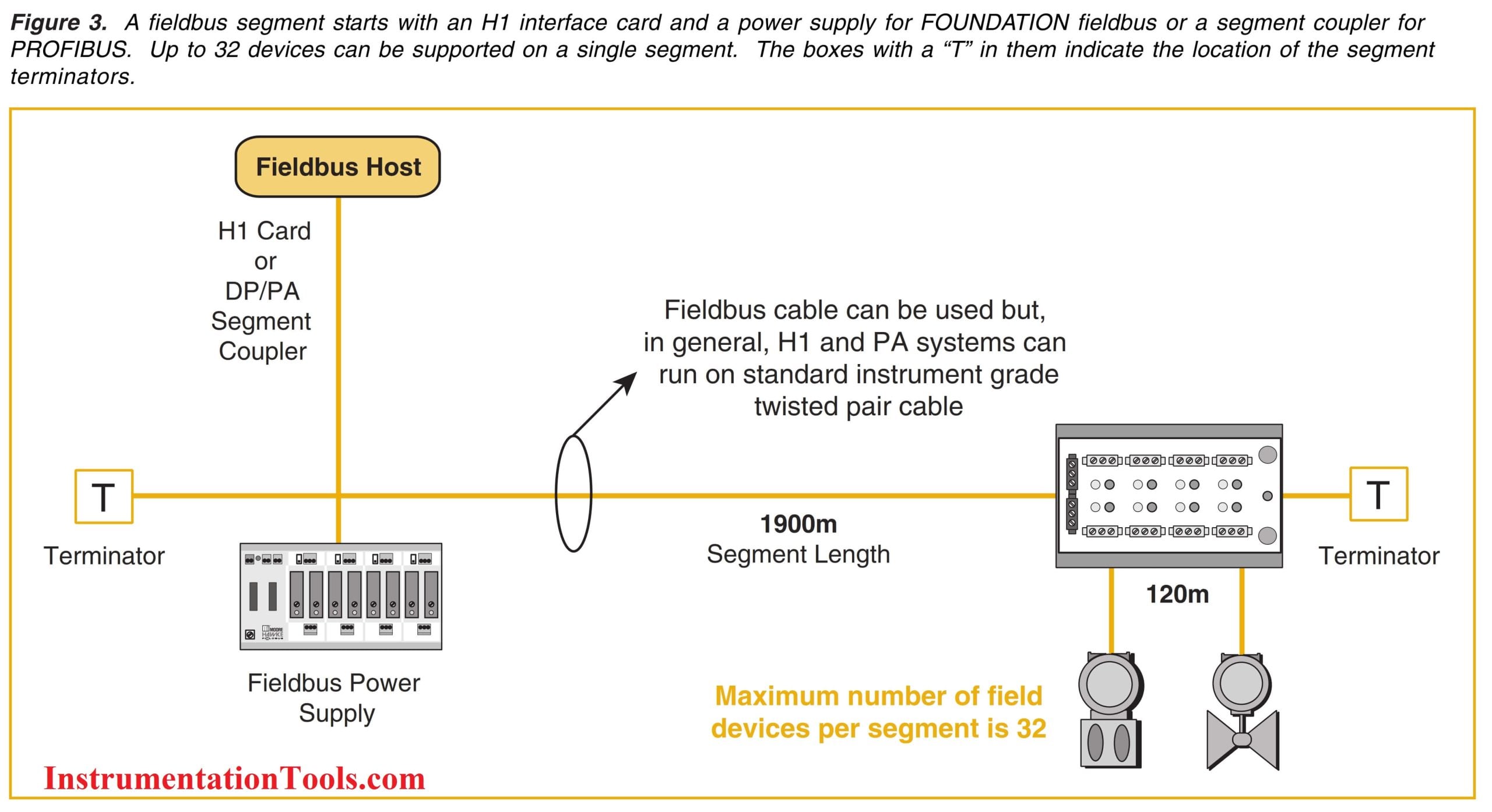 Basics of Foundation Fieldbus - InstrumentationTools