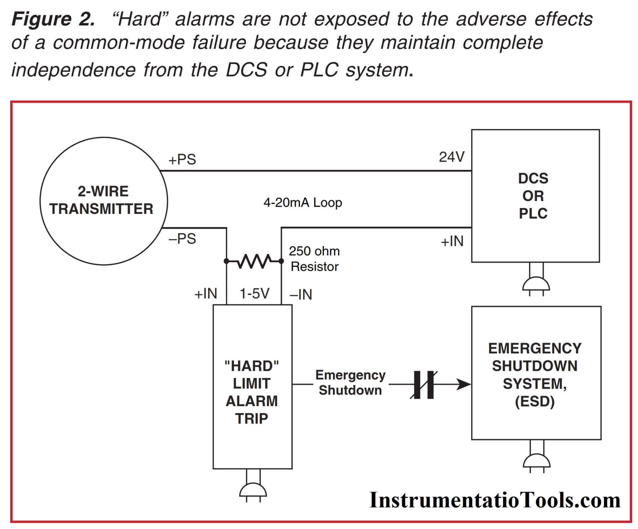 Basics of Alarms and Trips - Instrumentation Tools