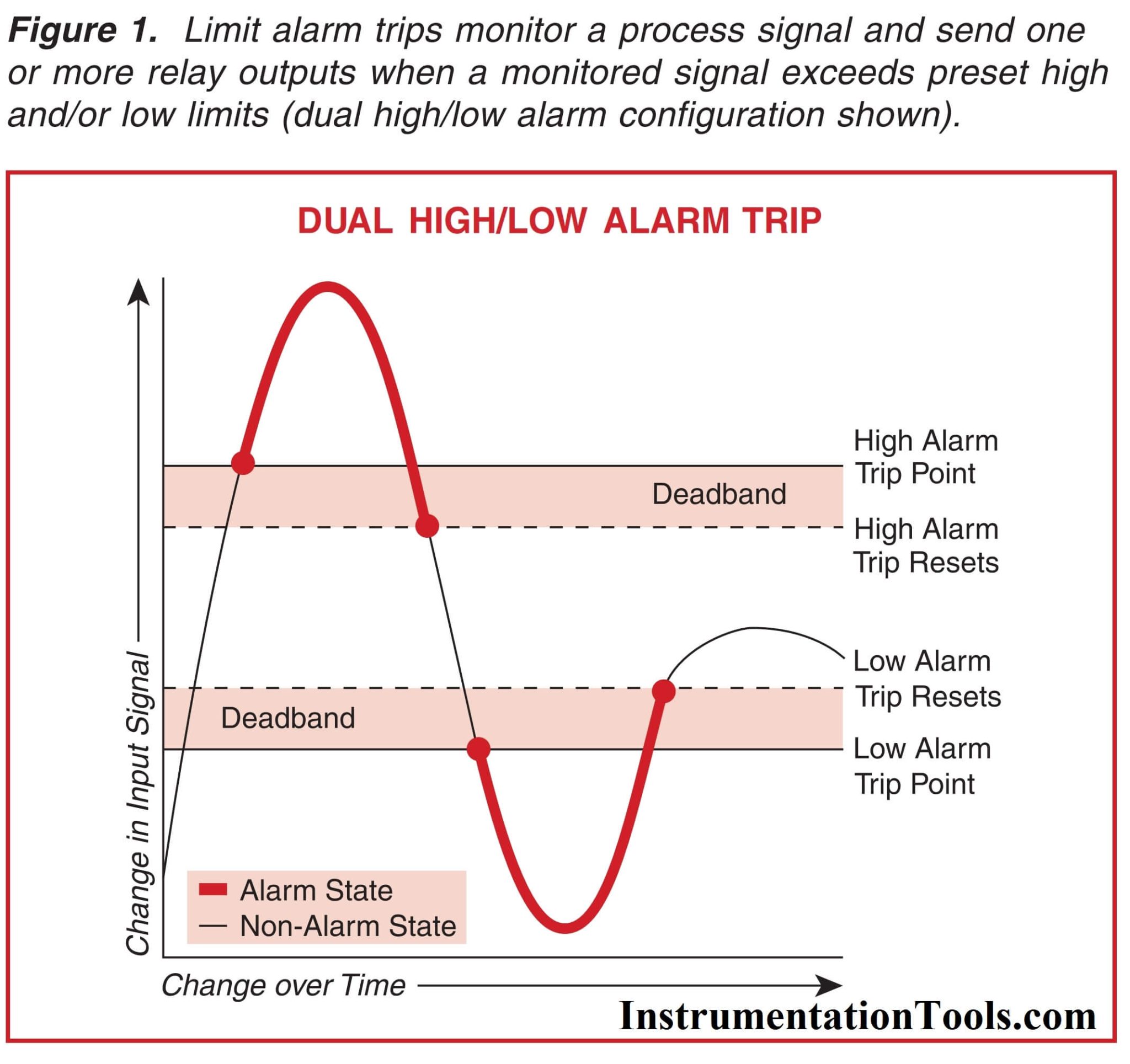 Basics of Alarms and Trips - Instrumentation Tools