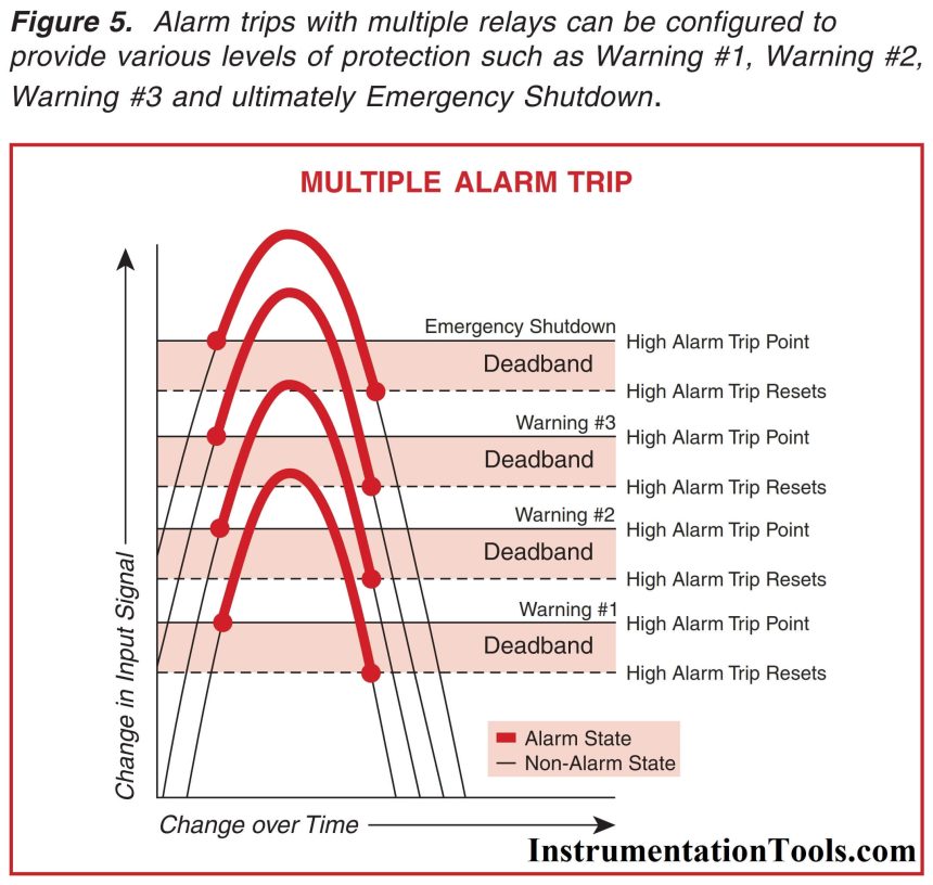 Basics of Alarms and Trips - Instrumentation Tools