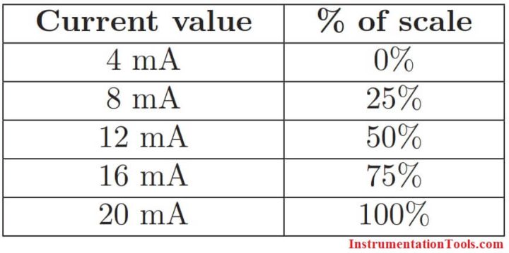 Basics of 4 to 20 mA Analog Signals - Instrumentation Tools