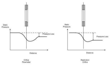 Difference between Orifice & Restriction Orifice - Inst Tools