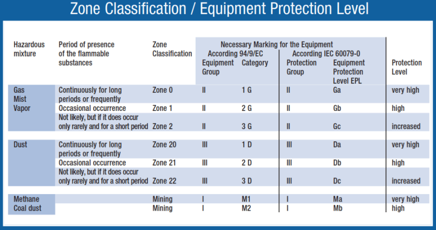 Explosive Atmospheres & Hazardous Classification - Inst Tools