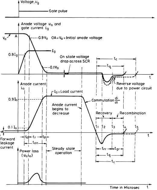 SCR Switching Characteristics Inst Tools