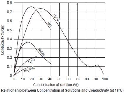 Conductivity Analyzers Interview Questions & Answers | Inst Tools