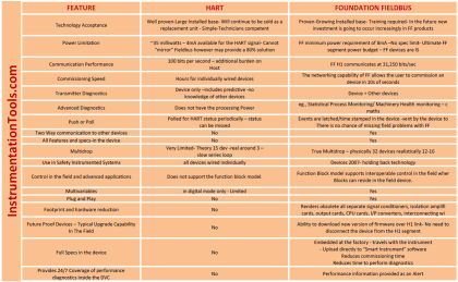 Difference between HART and Foundation Fieldbus - Inst Tools