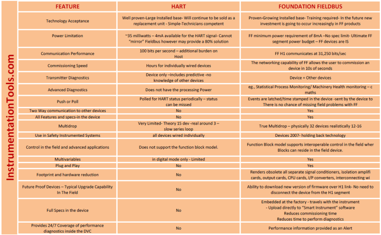 Difference between HART and Foundation Fieldbus - Inst Tools