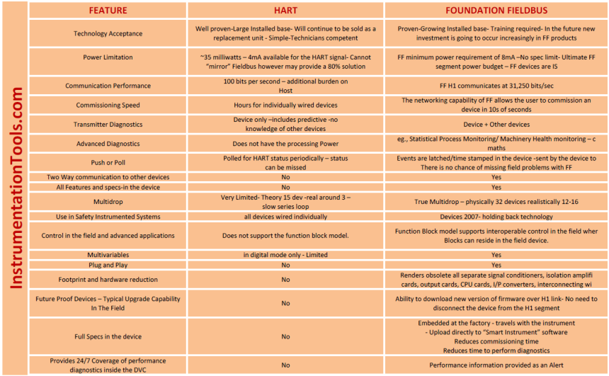 Difference between HART and Foundation Fieldbus - Inst Tools