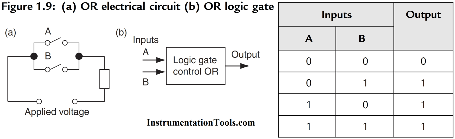 PLC Logic Functions | PLC Ladder Logic Gates | PLC Commands