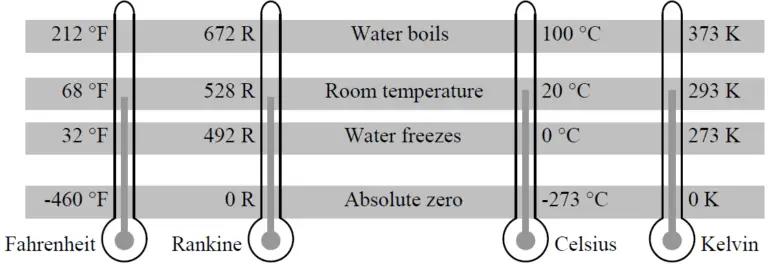 Relationship between Temperature Scales | InstrumentationTools Relationship between Temperature Scales | InstrumentationTools
