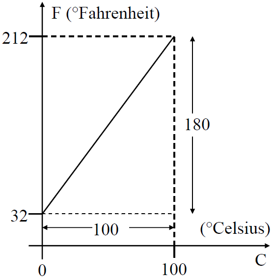 Relationship between Temperature Scales | InstrumentationTools Relationship between Temperature Scales | InstrumentationTools
