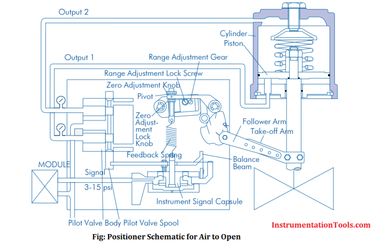 Control Valve Positioner Working Principle | Instrumentation Tools