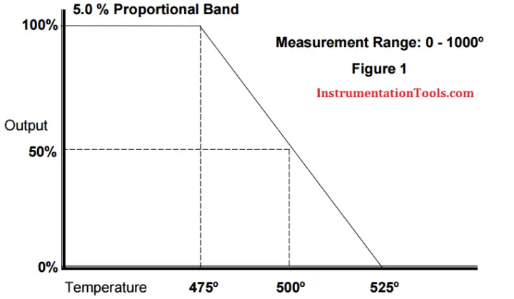 Why Offset in Proportional Controller ? - Inst Tools Why Offset in Proportional Controller ? - Inst Tools