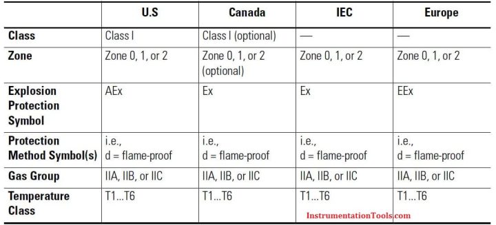 Zone Vs Class Division Inst Tools