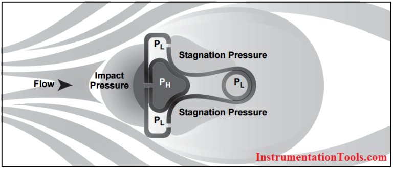 Annubar Flow Meter - Principle, Advantages, Disadvantages