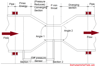 Venturi Flow Meter - Working Principle, Advantages, Animation