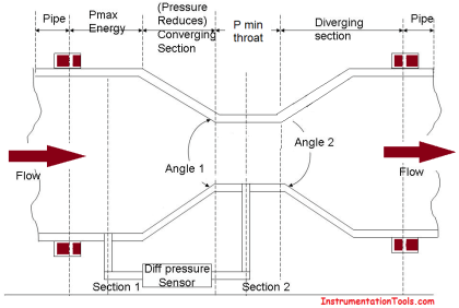 Venturi Flow Meter - Working Principle, Advantages, Animation