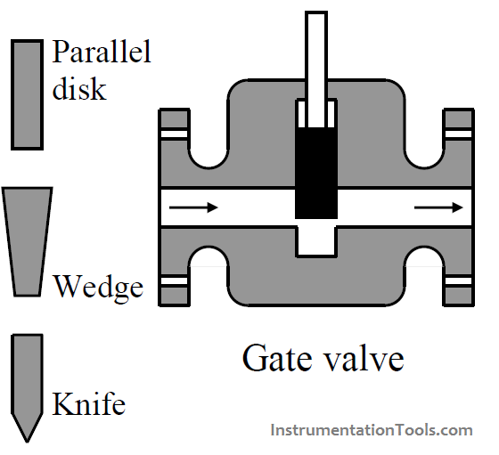Short Notes on Different Valve Types | Instrumentation Tools
