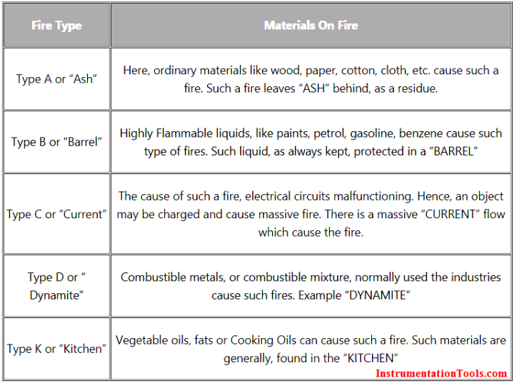 Basics of Fire Extinguisher - Inst Tools
