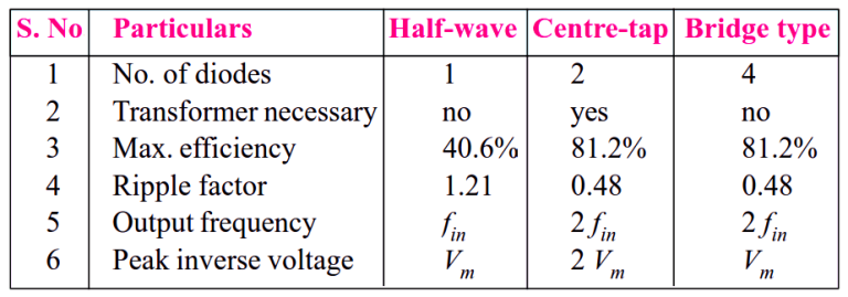 Comparison Of Half Wave Rectifiers And Full Wave Rectifiers Inst Tools