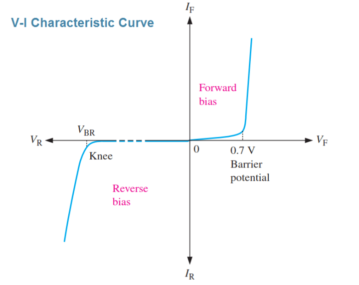 VI Characteristic of a Diode - Inst Tools