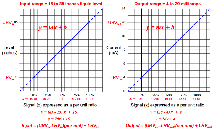 How-to do 4-20mA Conversions Easily | 4 to 20mA Formula