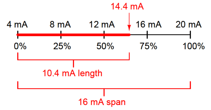 4-20mA Graphical Calculations | InstrumentationTools 4-20mA Graphical Calculations | InstrumentationTools