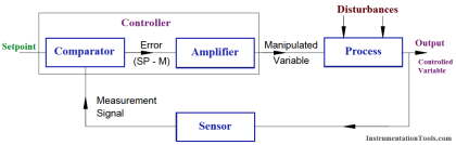 Basic Process Control System - Inst Tools