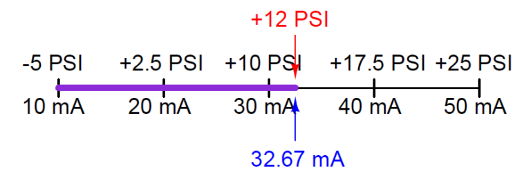 4-20mA Graphical Calculations | InstrumentationTools