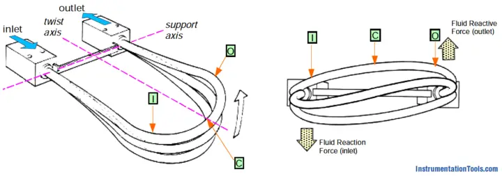 Coriolis Mass Flow Sensor Theory - InstrumentationTools Coriolis Mass Flow Sensor Theory - InstrumentationTools