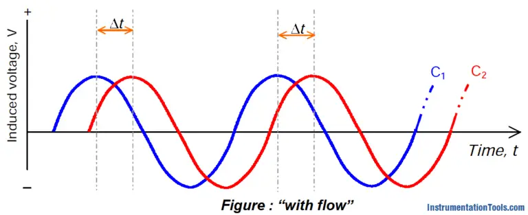Coriolis Mass Flow Sensor Theory - InstrumentationTools Coriolis Mass Flow Sensor Theory - InstrumentationTools