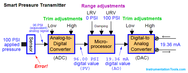 Smart Transmitters LRV & URV - Inst Tools