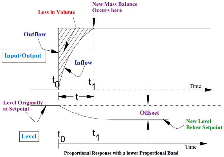 Proportional Controller Principle - Inst Tools