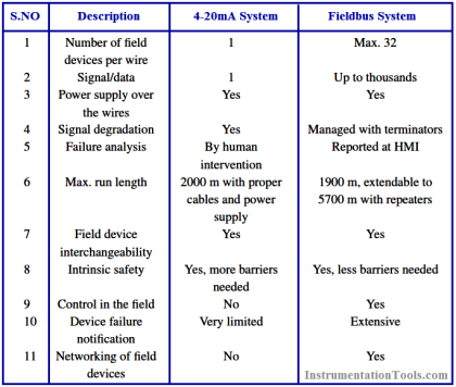 What is a Fieldbus? - Difference between HART and Fieldbus Devices