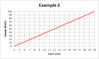 How a PLC do the Scaling for a Sensor ? Scaling in PLC