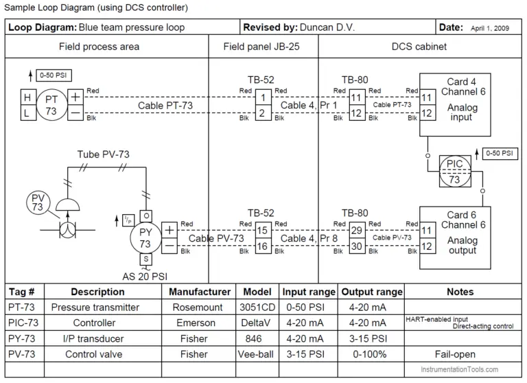 Instrumentation Loop Diagrams - InstrumentationTools Instrumentation Loop Diagrams - InstrumentationTools