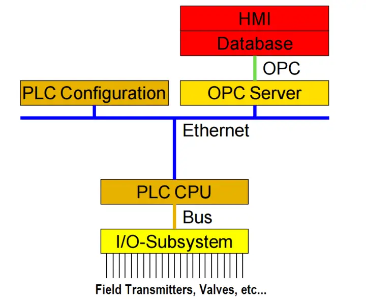 DCS Versus PLC Architecture | PLC Guide | DCS Guide DCS Versus PLC Architecture | PLC Guide | DCS Guide