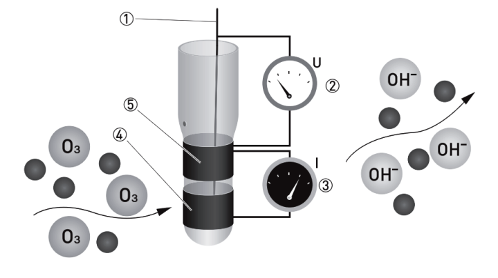 Ozone Analyzer Working Principle - Inst Tools