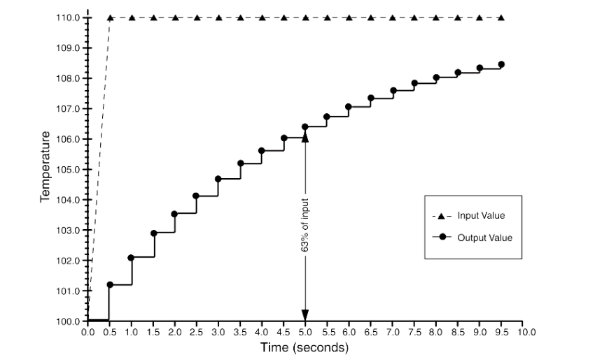 Process Variable Damping of Transmitter - InstrumentationTools