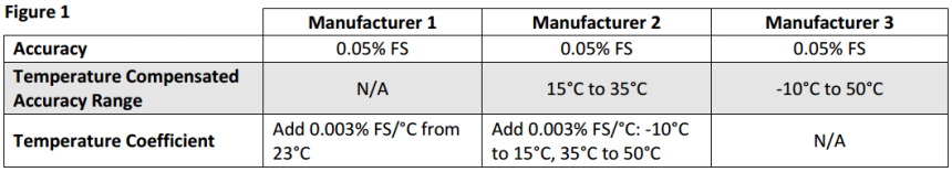 Temperature Compensation for Pressure Measurement