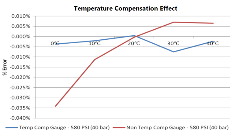 Temperature Compensation for Pressure Measurement