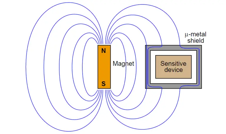 Inductive Coupling Effects Instrumentation Tools