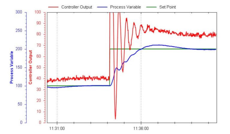 PID Controller Loop Tuning Questions and Answers PID Controller Loop Tuning Questions and Answers